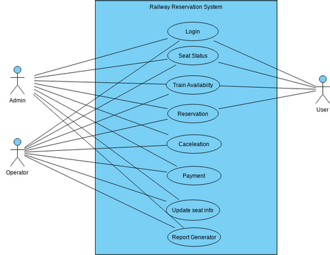 Railway Reservation System | Visual Paradigm Community